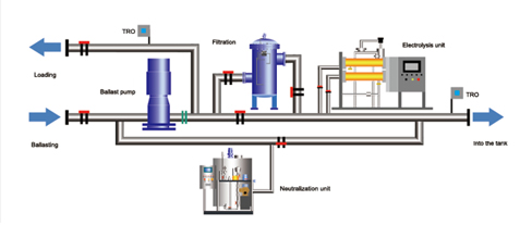 Ship cabin ballast water system - FLOWX Valve